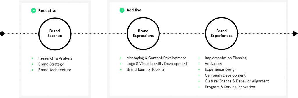 Approach - The Additive Agency