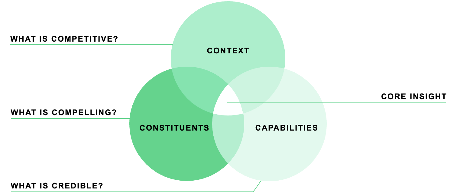 Brand Strategy 101 - The Additive Agency